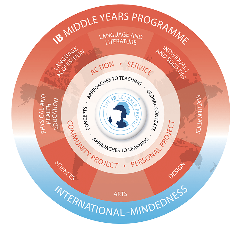International Baccalaureate (IB) Secondary Education MYP
